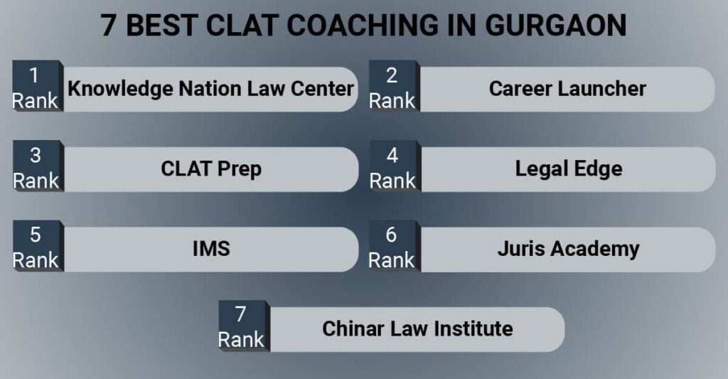 7 Best CLAT Coaching in Gurgaon (Rank-Wise) 2025-26 With Fees