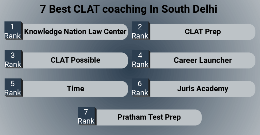 7 Best CLAT coaching in South Delhi (Fees, Reviews, Contact)