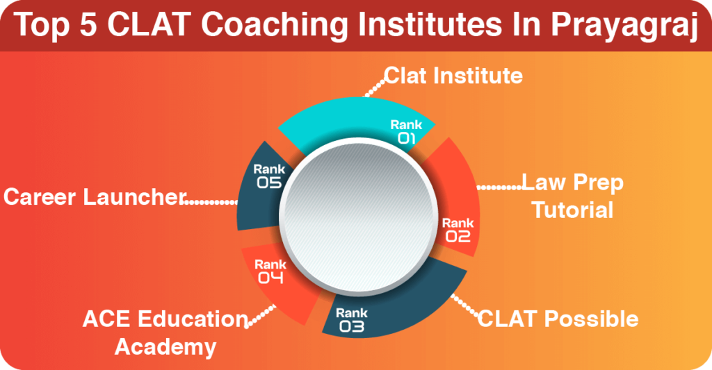 Top 5 CLAT Coaching Institutes in Prayagraj