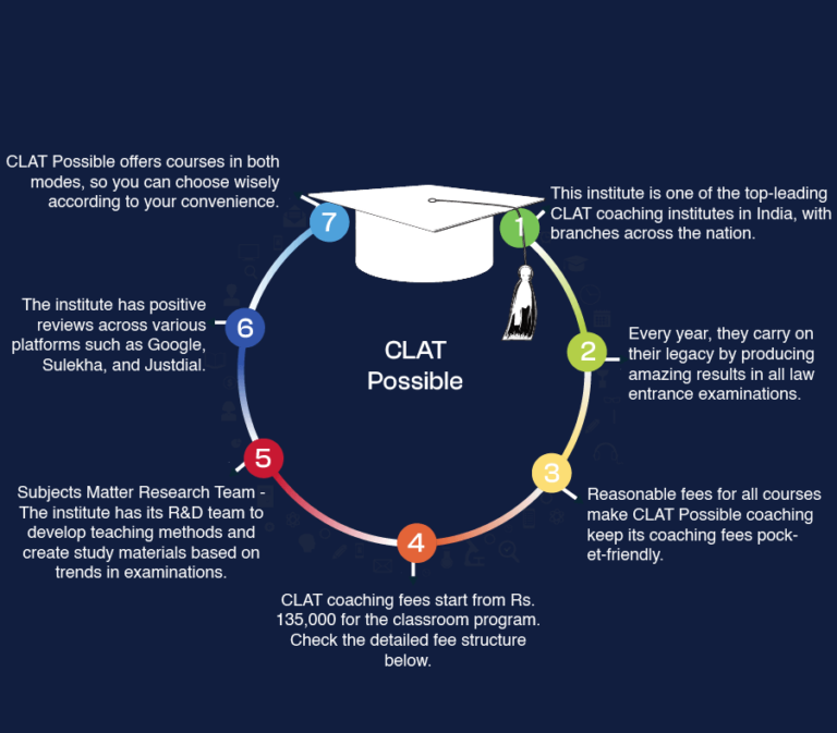 Top 10 CLAT Coaching in Delhi -Rank Wise - Fee, Review,Location