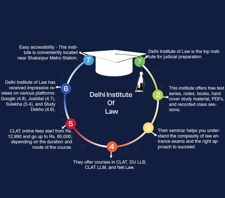 Top 10 CLAT Coaching in Delhi (2026-27) Updated